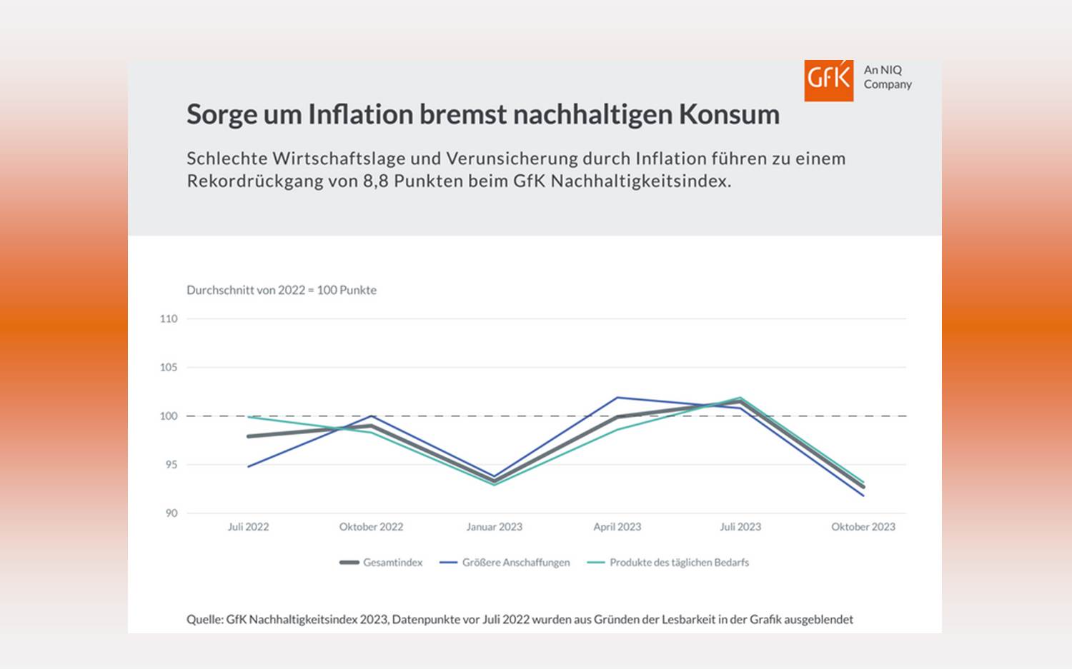 Konsum-Trends: Nachhaltigkeit gerne später – Inflation bremst nachhaltigen Konsum